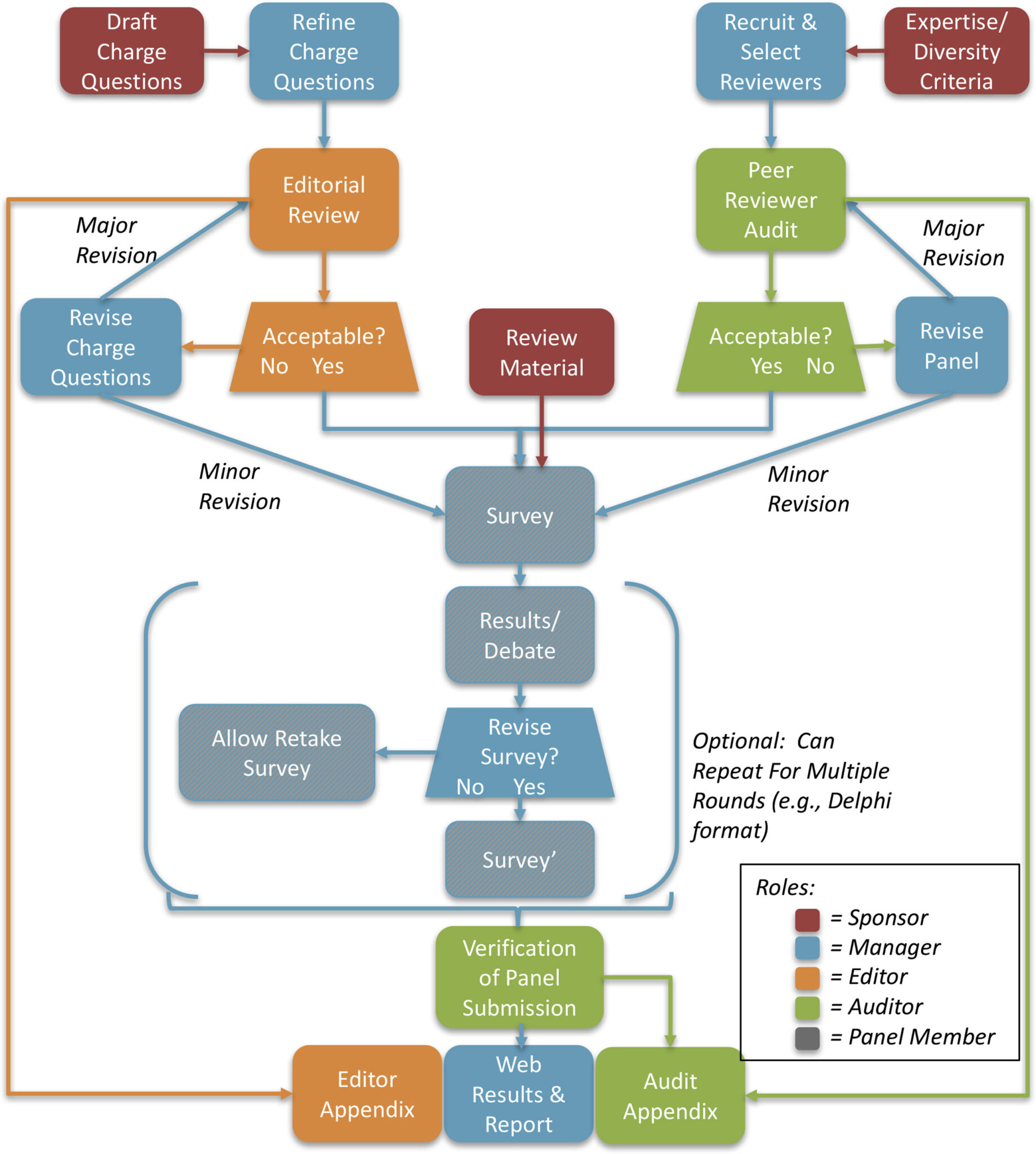 Peer Review Process - SciPinion