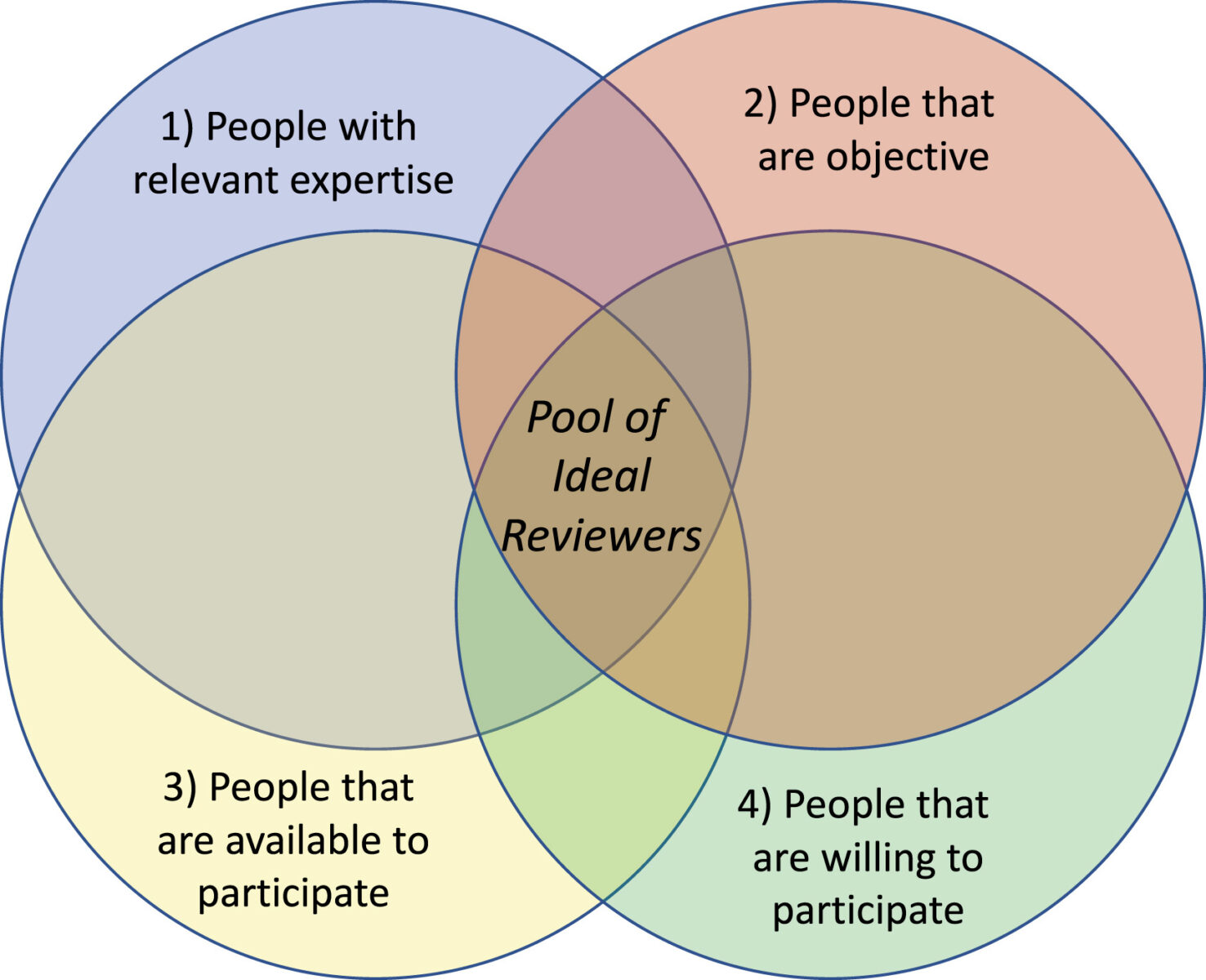 Peer Review Process - SciPinion